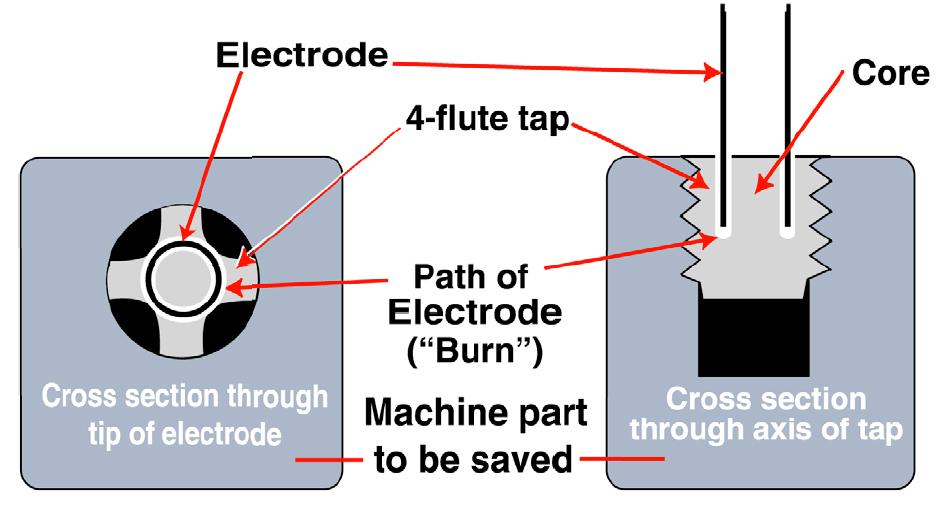 The Electro Arc Metal Disintegration Process