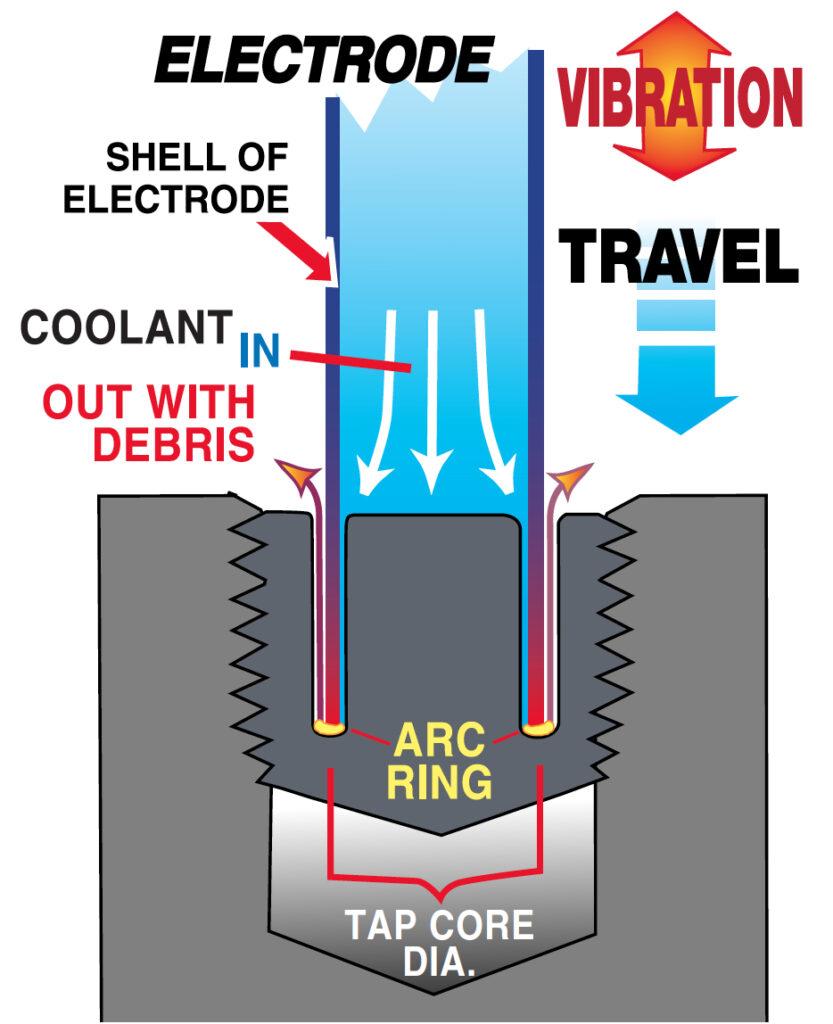 Electro Arc - Remove Broken Taps and Drills in Seconds